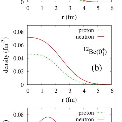 Neutron And Proton Matter Densities Of The Ground States Of A 10 Be