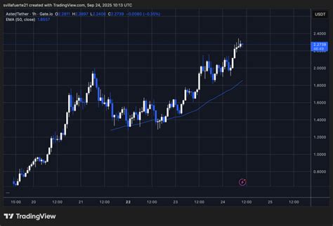 Aster Reaches All Time High Of 234 Up 6000 Since Launch