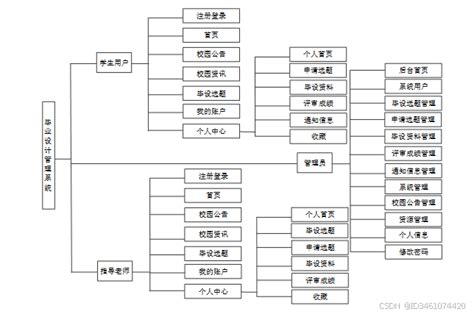 基于springboot的毕业设计管理系统的设计与实现 计算机毕设 附源码 23352基于springboot的毕设核心代码 Csdn博客