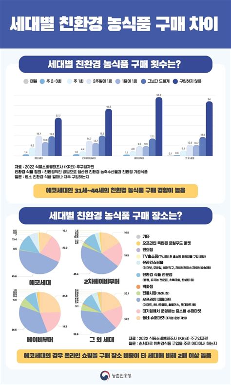 이상기상에 따른 농식품 소비 변화