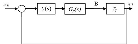 5 Typical Time Delay System And Feedback From Y Download Scientific Diagram