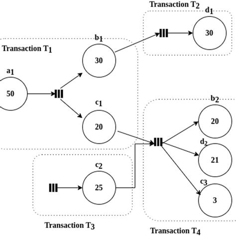 Modeling Transaction Graph G From Bitcoin Download Scientific Diagram