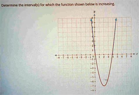 Solved Determine The Intervals For Which The Function Shown Below Is Increasing