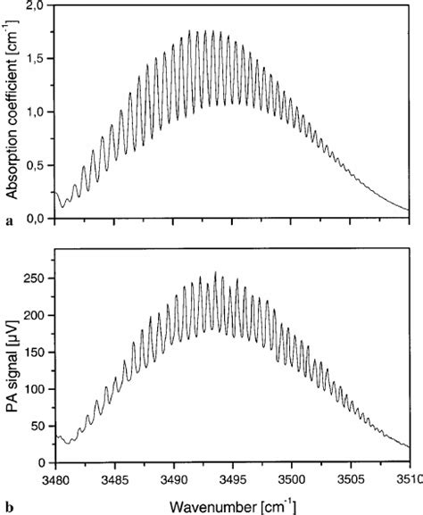 A Convolution Of A 0 4 Cm − 1 Broad Gaussian Lineshape Fwhm And The Download Scientific