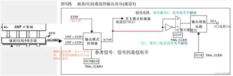 【江科大】stm32：（超级详细）定时器输出比较stm32输出比较控制脱机 Csdn博客