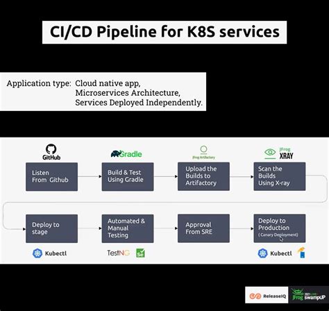 Pavan Belagatti On Linkedin Devops