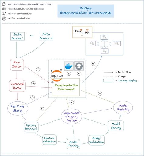 Data For Geeks Data4geeks On Linkedin Mlops Ml Dataengineering