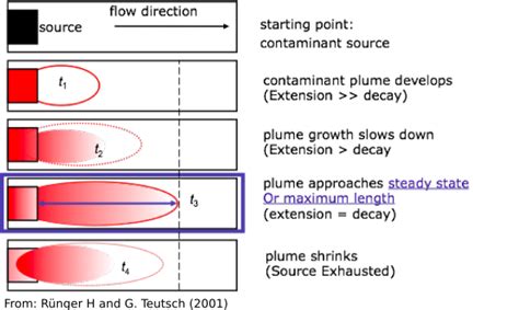 Development Of Contaminated Plumes