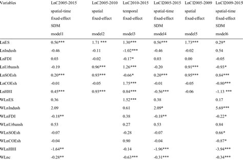Estimation Results Of Spatial Panel Durbin Date Model Download