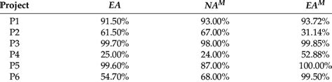 Results Of Verification Of The Effectiveness Of The Classification Of