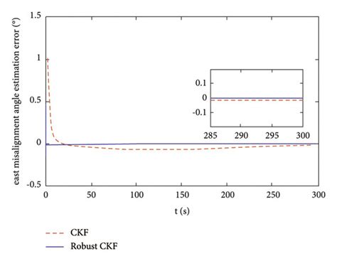Application Of Adaptive Robust Ckf In Sinsgps Initial Alignment With Large Azimuth Misalignment