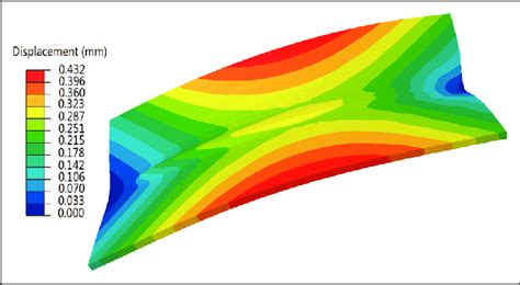 The Distribution Of The Predicted Residual Distortion Download