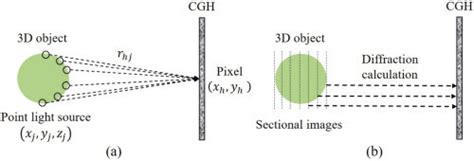Cgh Calculation Methods A Point Cloud And B Layer Based Cghs