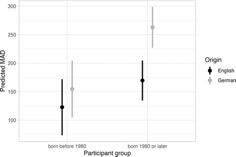 Model Plot For The Final Linear Mixed Effects Regression Model