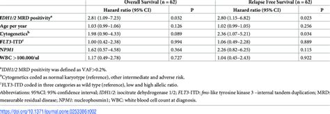 Multivariate Analysis Of Idh1 2 Mrd Status After Induction Download Scientific Diagram