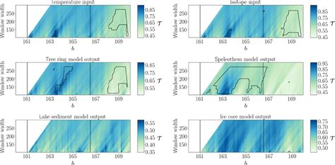 Same As In Fig 1 But For Non Stationary Lorenz System Input The