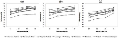 classification performances of all methods as a function of feature