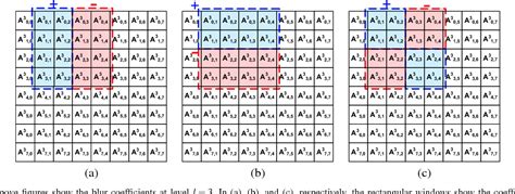 Figure 2 From Phase Shifting For Non Separable 2d Haar Wavelets