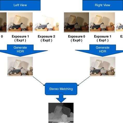 A Diagram Summarizing The Ldrhdr Stereo Matching Methods Including