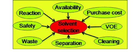 Solvent Selection Impacts Download Scientific Diagram
