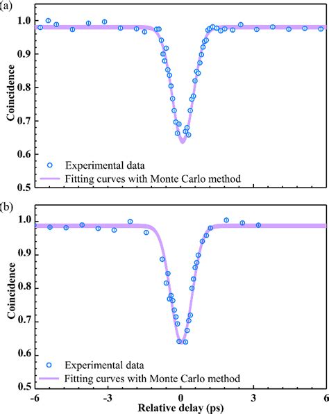 Figure 1 From Dispersion Effect On The Single Photon Wave Packet