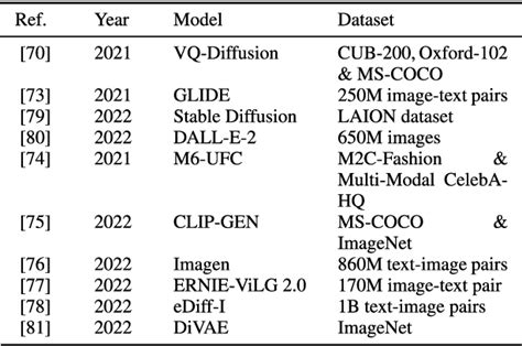 Table 2 From Text To Image Synthesis With Generative Models Methods