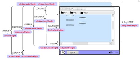 Html 获取屏幕、浏览器、页面的高度宽度 Fangmu 博客园 Html 获取屏幕、浏览器、页面的高度宽度 Fangmu 博客园