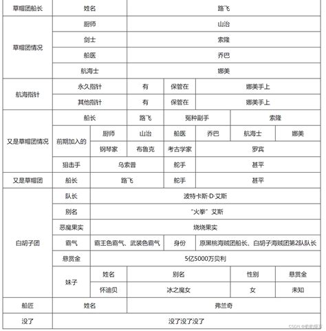 Python代码实现不规则表格到json转换示例 Csdn博客