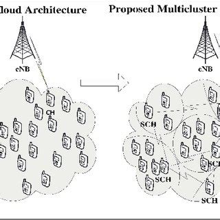 Architecture Of Mobile Cloud And Modified Mobile Cloud Download Scientific Diagram
