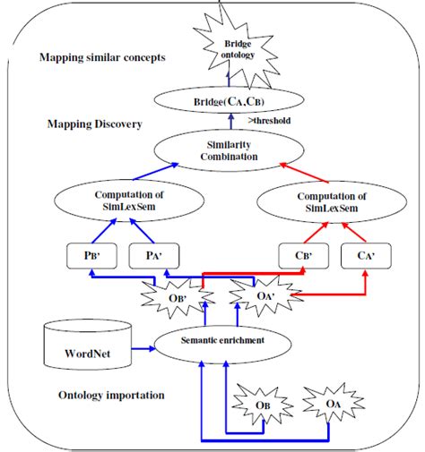 Proposed Architecture For The Fully Automatic Ontology Mapping System
