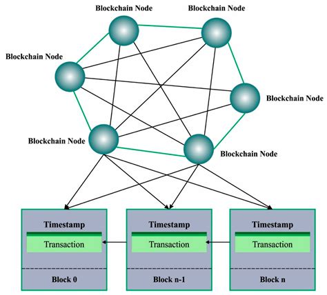 Blockchain Driven Image Encryption Process With Arithmetic Optimization Algorithm For Security