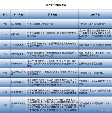 mimo及大规模mimo的技术原理与应用 大规模mimo技术的应用有哪些 csdn博客