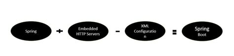 vivek chagarlamudi on linkedin annotations in spring boot one must