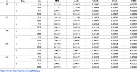 Simulation Results For λ 09α 05 Download Scientific Diagram