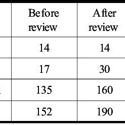 Result Of ARM Based Review Download Scientific Diagram