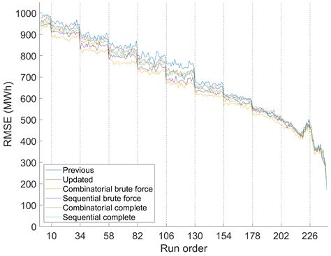 Sustainability Free Full Text Automatic Selection Of Temperature