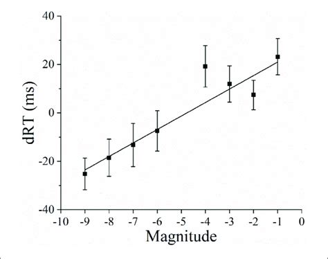 The Observed Data And Regression Line Represent The Rt Differences