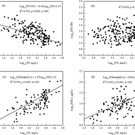 Linear Regression Models Of Log 10 Transformed Tp Tntp Ratios A