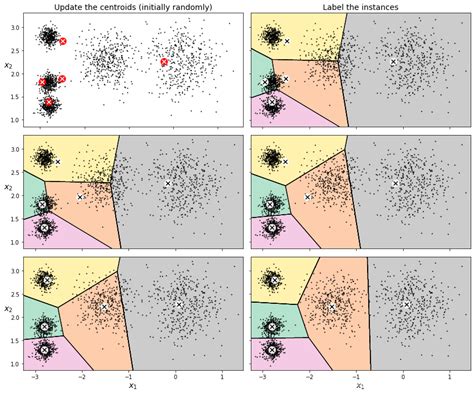 机器学习实践—基于scikit Learn、keras和tensorflow2第二版—第9章 无监督学习技术chapter9unsupervisedlearningtechniques