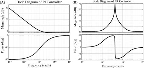 bode plot of a pi controller b pr controller download scientific