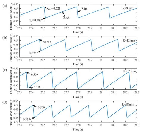 Stickslip Characteristic Analysis Of High Speed Train Brake Systems A Discblock Friction