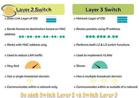 Sự Khác Nhau Giữa Switch Layer 2 Và Switch Layer 3 Digitech Jsc
