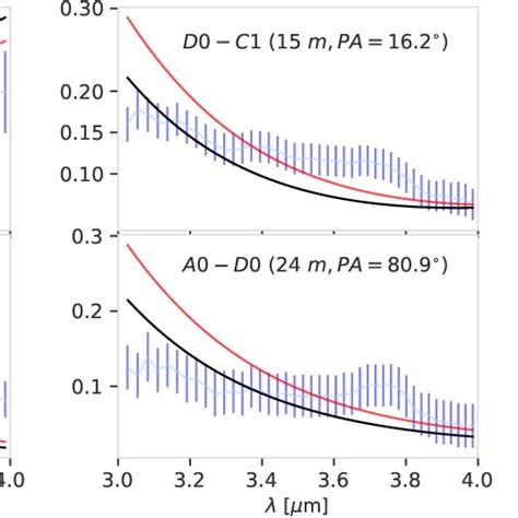 Visibility As A Function Of Wavelength For Different Baselines With