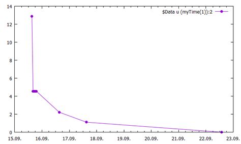 Gnuplot Start Date And Time Incremented Minutes Stack Overflow