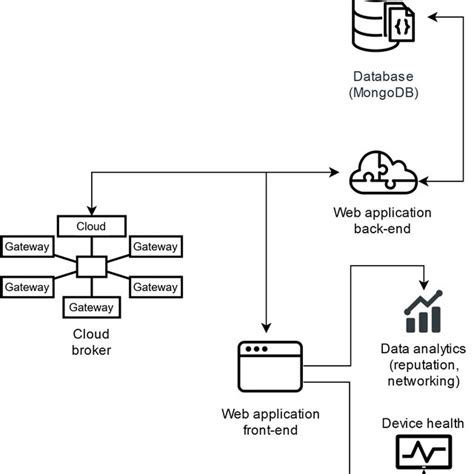 High Level Architecture Of The Cloud Application Download Scientific