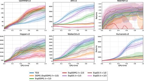 Figure 11 From Exploiting Estimation Bias In Deep Double Q Learning For