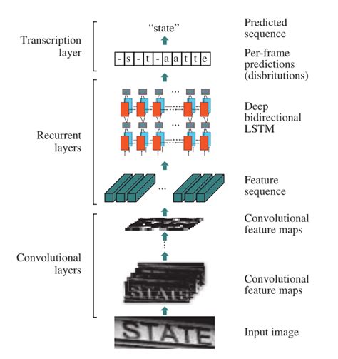 the framework of cnn lstm ctc download scientific diagram