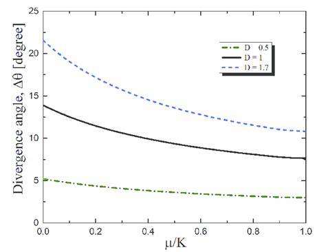 Schematics Of The Splitting Of P And S Waves In The Compressible