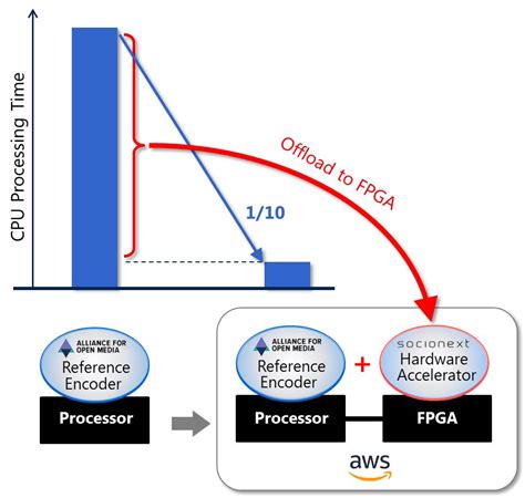 Socionext Implements AV Encoder On FPGA Over Cloud Service Socionext Europe