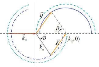 Color Online Sketch Of The Two Body Collision Kinematics Download Scientific Diagram